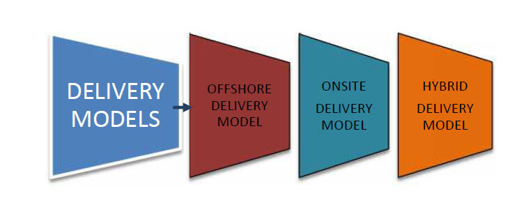 Business Model, Delivery Model, Offshore delivery model, Onsite ...
