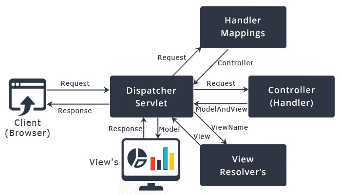 Spring - MVC Framework Spring - MVC Framework